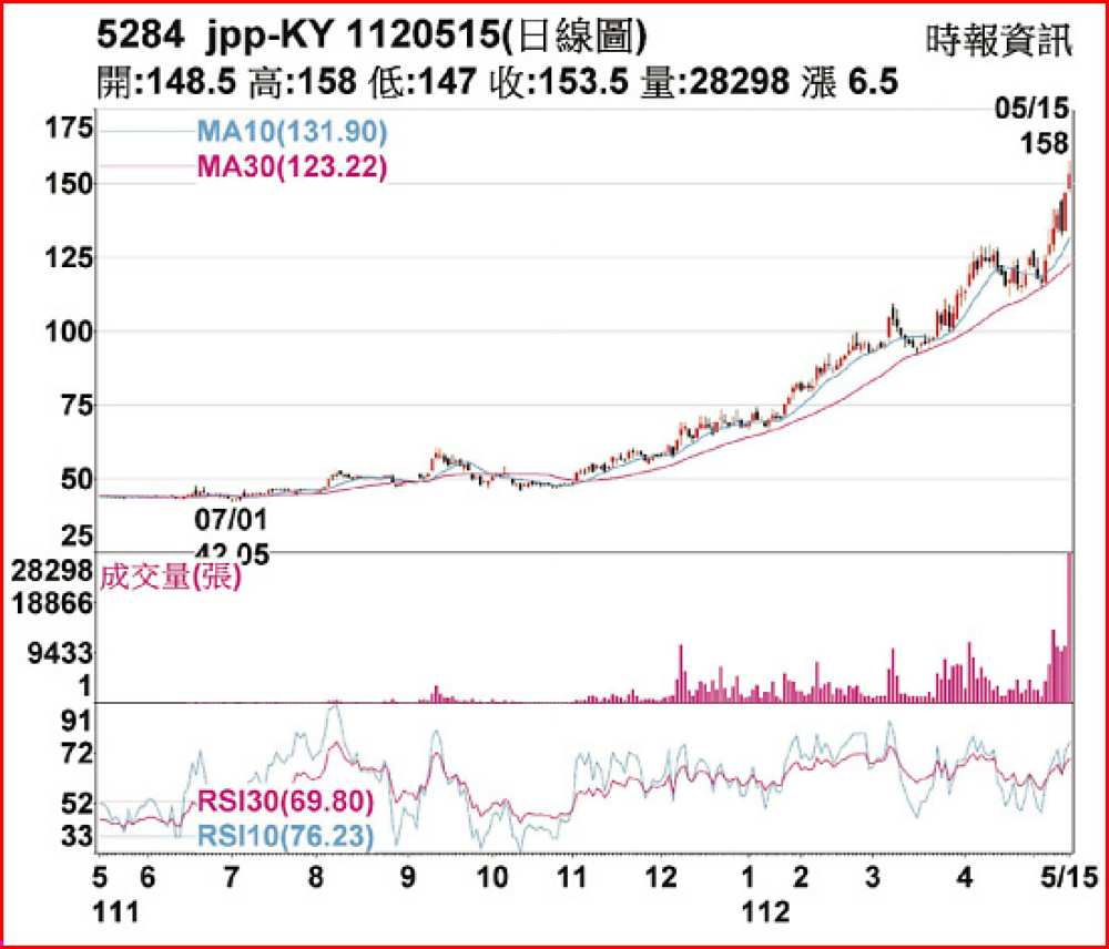 jpp-KY股價創高成交爆量 - 上市櫃1 - 20230516 - 工商時報