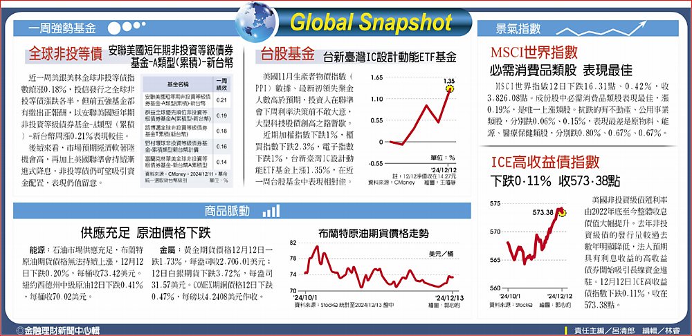 Global Snapshot | C3 理財百寶箱 | 2024.12.16 | 工商時報
