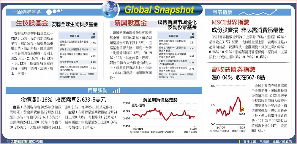Global Snapshot | C3 理財百寶箱 | 2024.12.26 | 工商時報