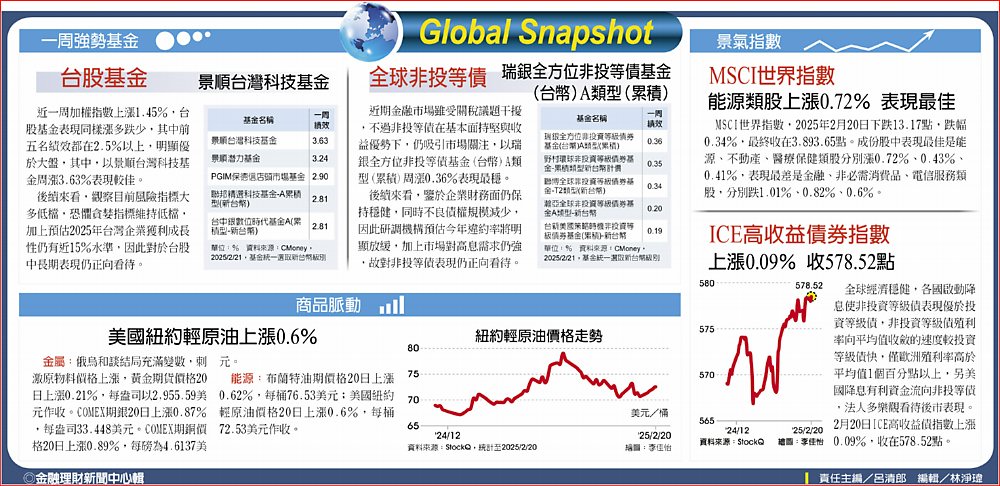 Global Snapshot | C3 理財百寶箱 | 2025.02.24 | 工商時報