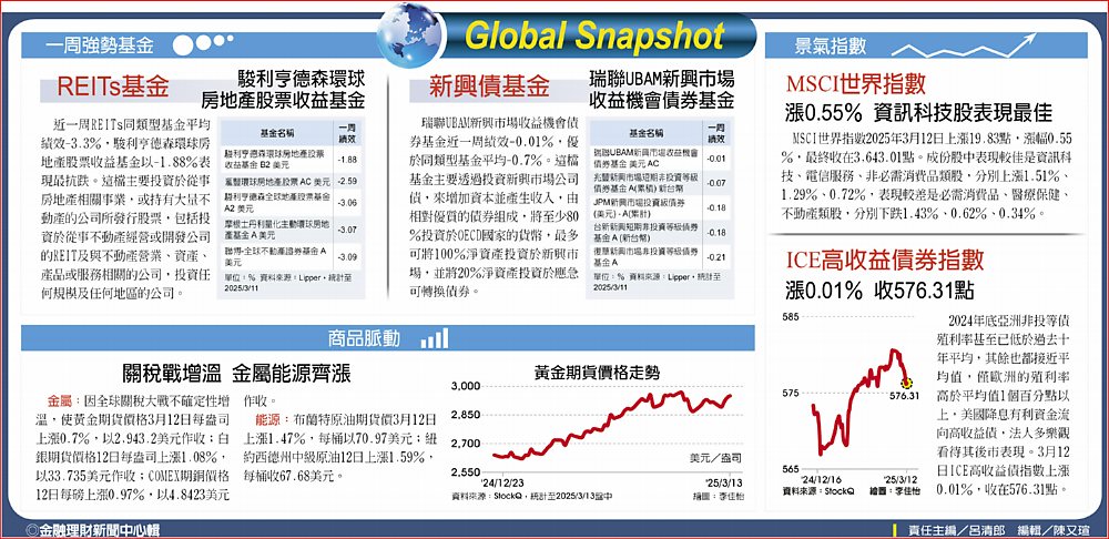 Global Snapshot | C3 理財百寶箱 | 2025.03.14 | 工商時報